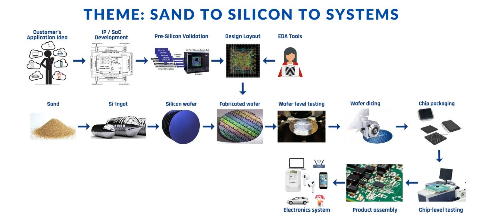 IESA - Vision Summit - Powering India’s Semiconductor Revolution 2025
